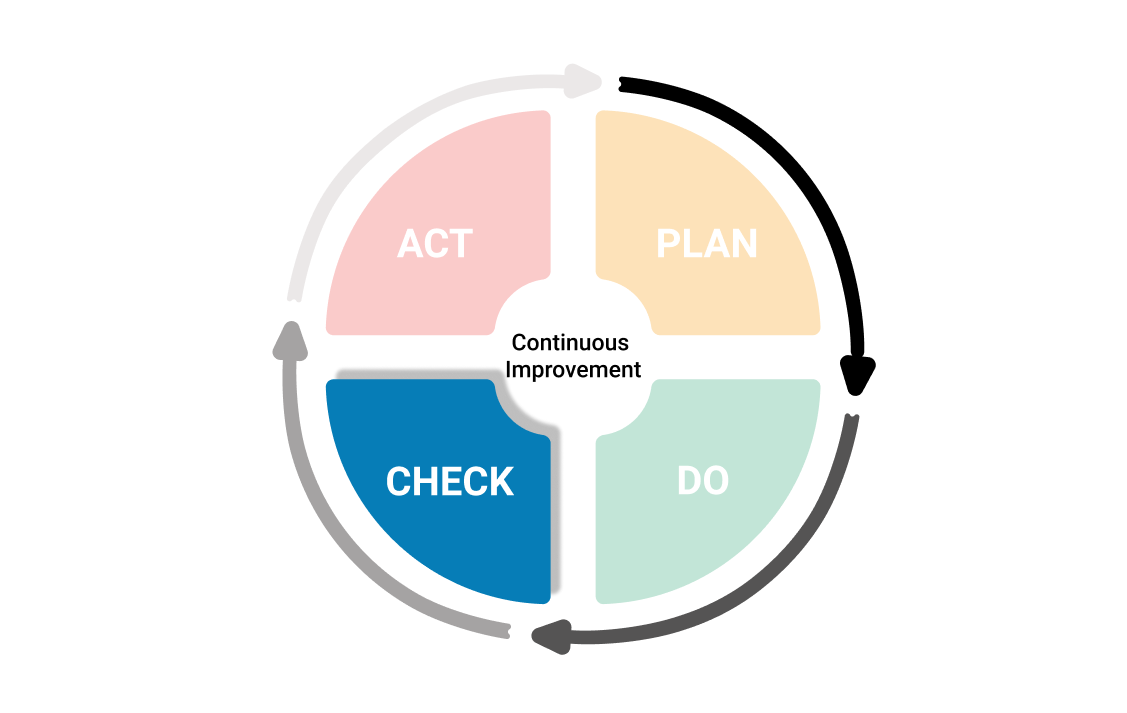Lean Manufacturing Concepts: PDCA-Deming PDCA cycle