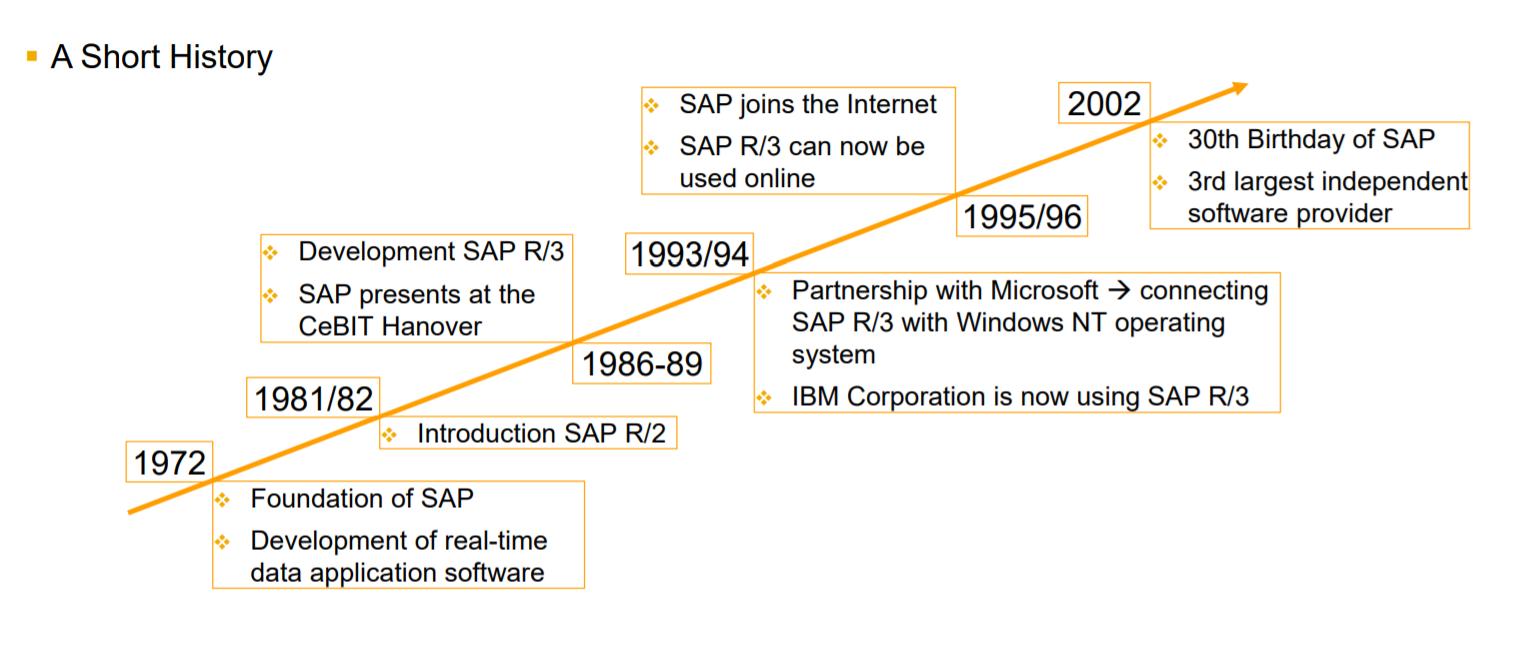 Introduction to SAP | Tech6Sense