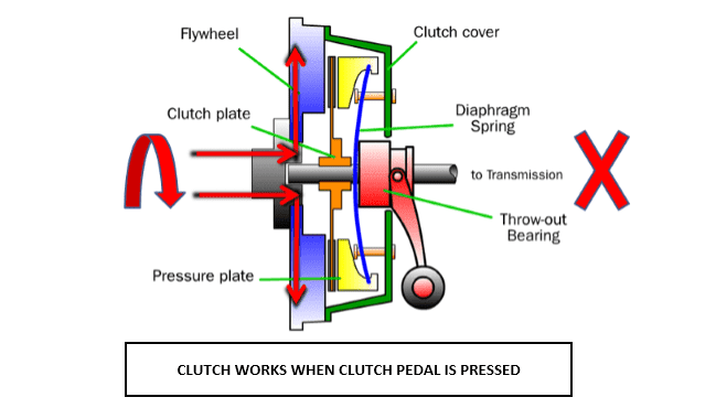 How Clutch Works?