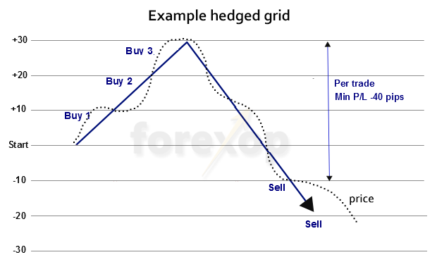 Grid Trading - Forex FreeStyle Trade
