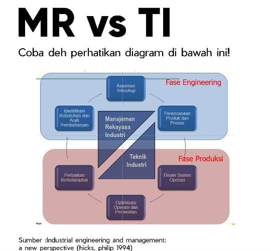 Industrial Engineering: Manajemen Rekayasa vs Teknik Industri