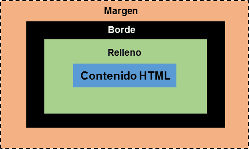 Posicionamiento de contenedores con CSS