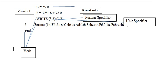 Memulai Program dan Aturan Penulisan dalam Bahasa FORTRAN