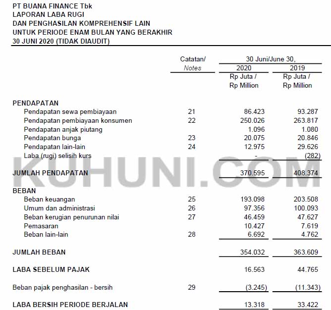 Laba Bersih Buana Finance (BBLD) Kuartal II 2020 Turun 60,15% - Kuhuni.com