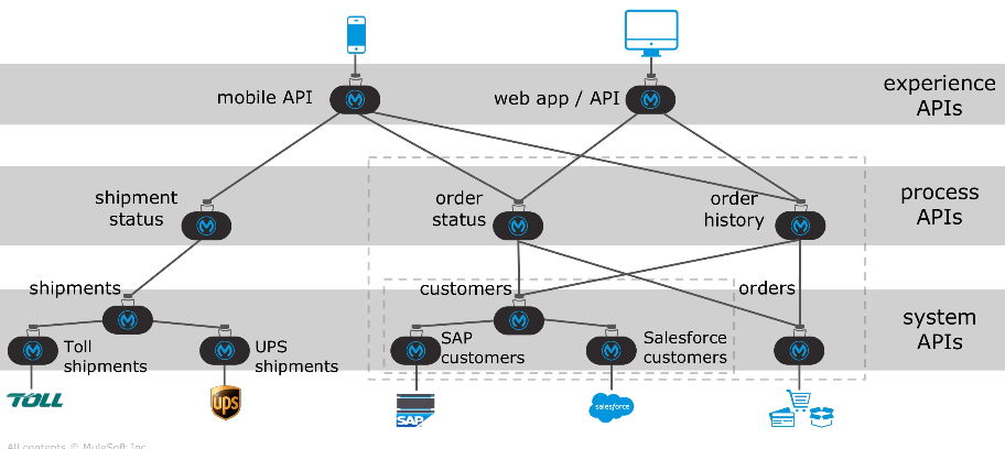 Notes: Module 1: Mule 3 Fundamentals: Introducing API-Led Connectivity