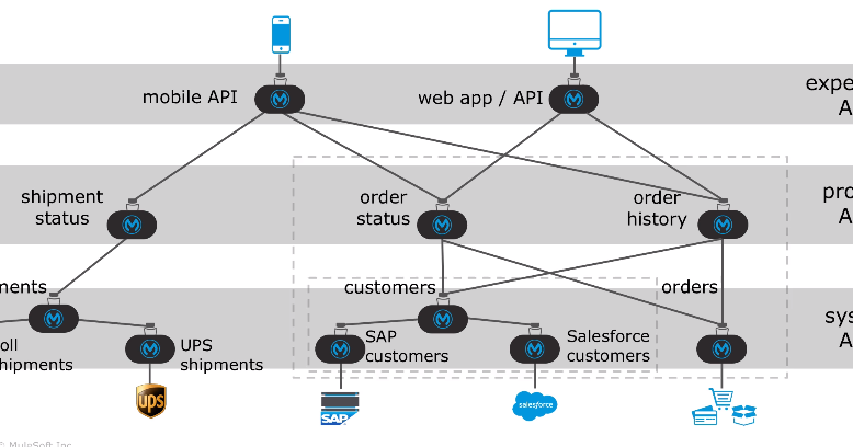 Notes: Module 1: Mule 3 Fundamentals: Introducing API-Led Connectivity