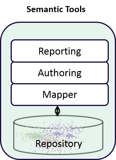 Semantic Technology in the Enterprise: Semantic Fix for SOA Chaos