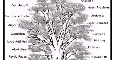 Prophetic Fire: The Tree of Bitterness with diagram