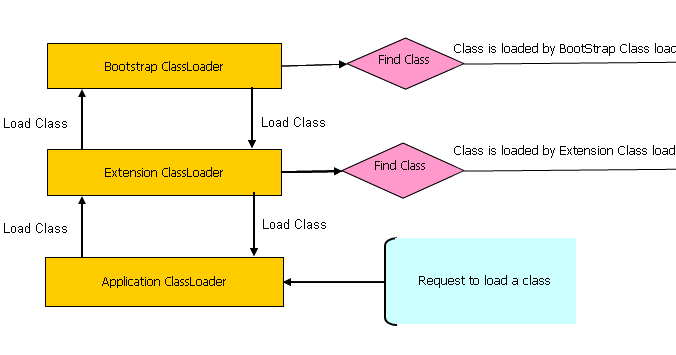 Java Internals: Java ClassLoader