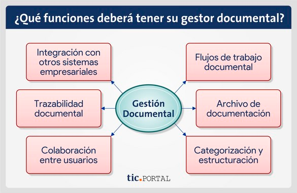 Desarrollando Software y Redes: Sistema de Gestion Documental