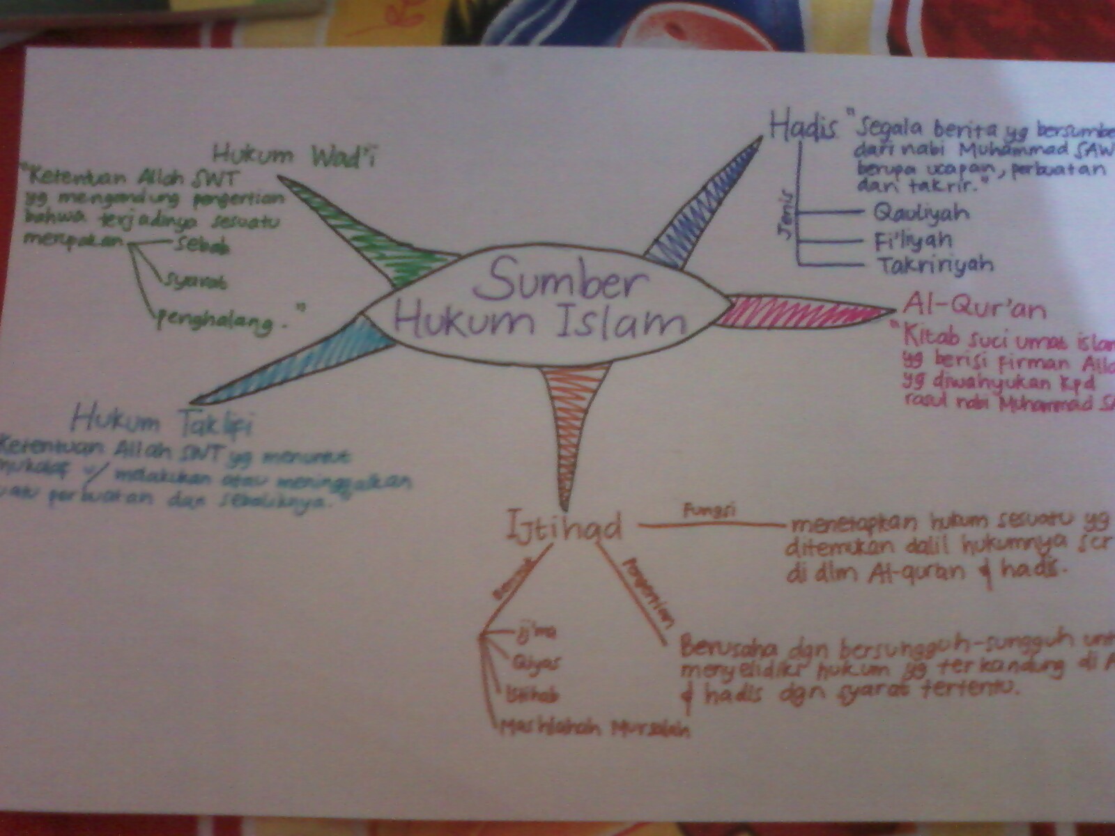 The Chronicles of Adilah: Make mind mapping "Sumber hukum islam"
