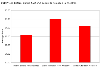 Movie Sequels Increase DVD & BluRay Prices of Original Movies