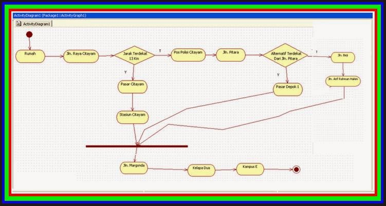 Mugkintu saja yang bisa saya bahas membuat ActivityDiagram pada Star ...