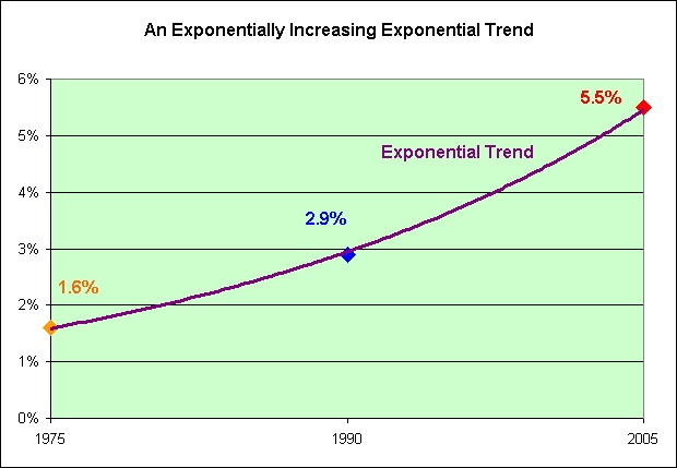 Illusion of Prosperity: An Exponentially Increasing Exponential Trend