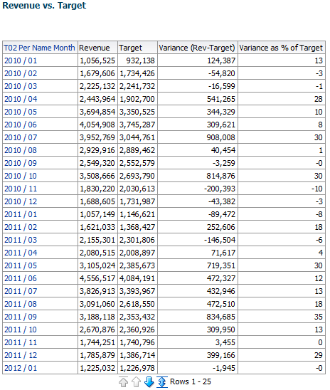 OBIEE in IL: OBIEE - Value vs Target (or Actual vs Budget) graphs ...