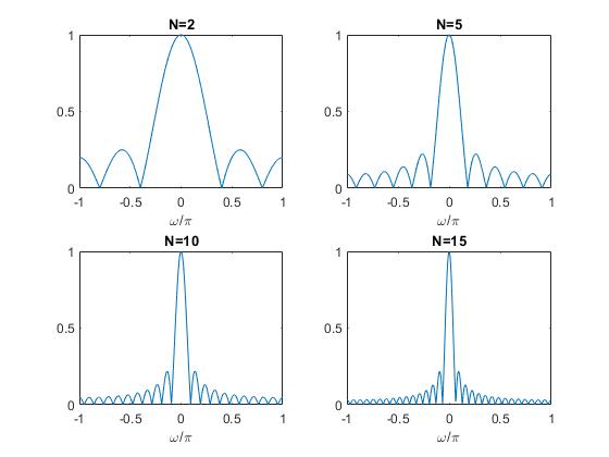 MATLAB program to find out Discrete Time Fourier Transform