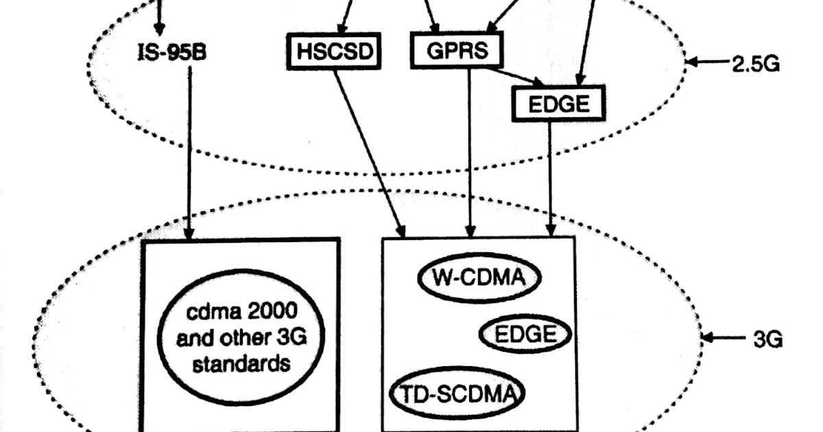 What is 3G? 3G full Form. - The Technical Talk