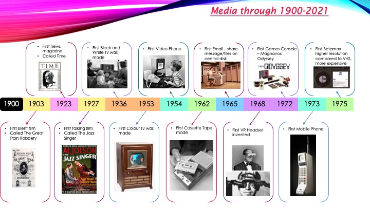 LO1: Timeline of Digital Revolution