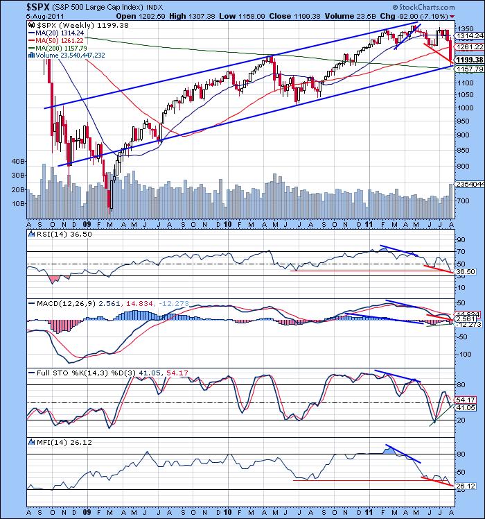 SPX Weekly Chart Upward Channel - Worth of Bitcoin