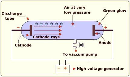 Atomic Structure : Discovery of electron (CATHODE RAYS)