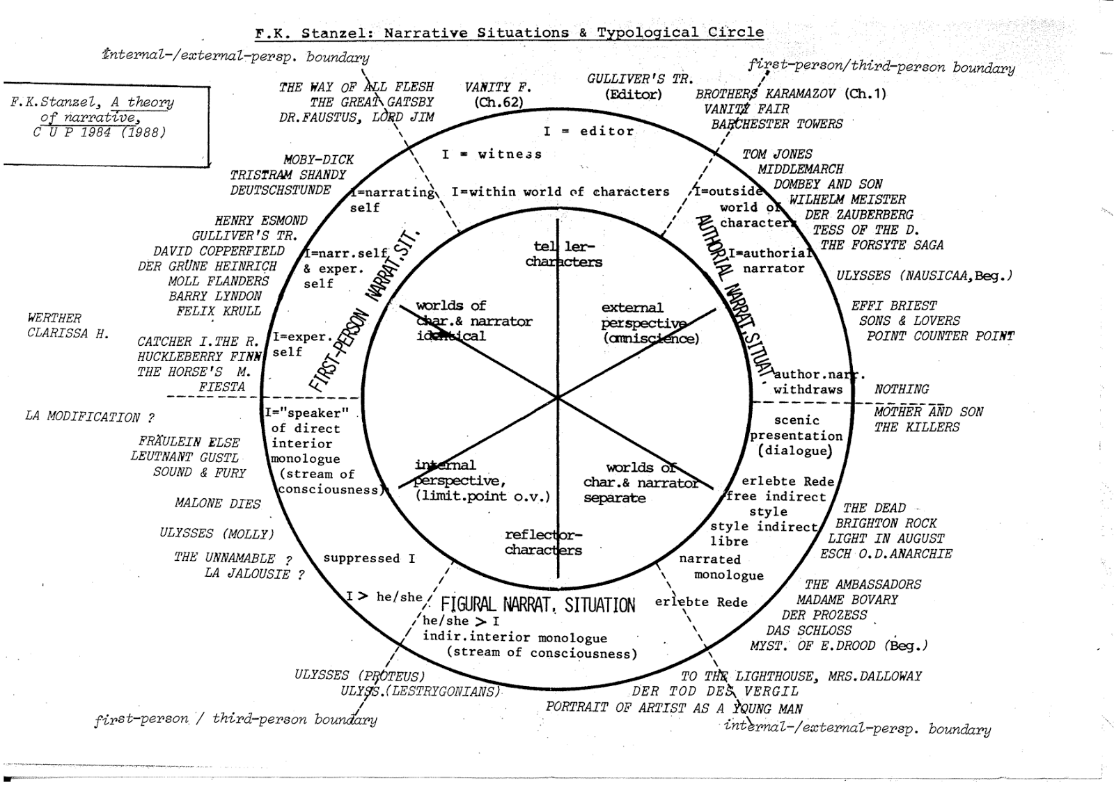 RAPSÓDICAS: esquema de teoria narrativa de F. Stanzel