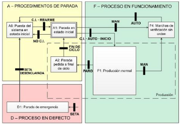 Ingeniería Eléctrica: Automatización de un proceso siguiendo las recomendaciones de la guía GEMMA