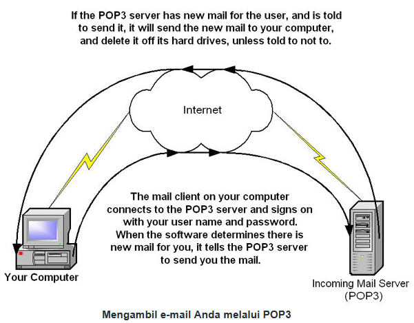 Pengertian Email, Fungsi dan Cara Kerjanya