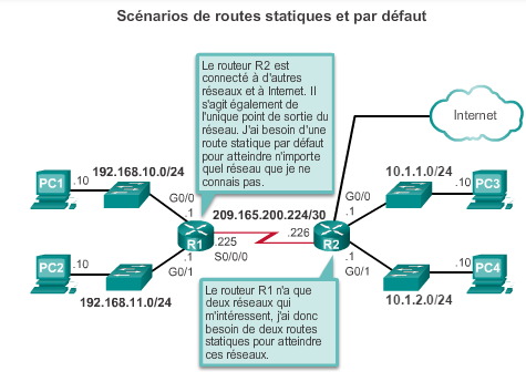 Le Routage Statique
