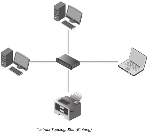 TOPOLOGI JARINGAN KELEBIHAN DAN KEKURANGAN