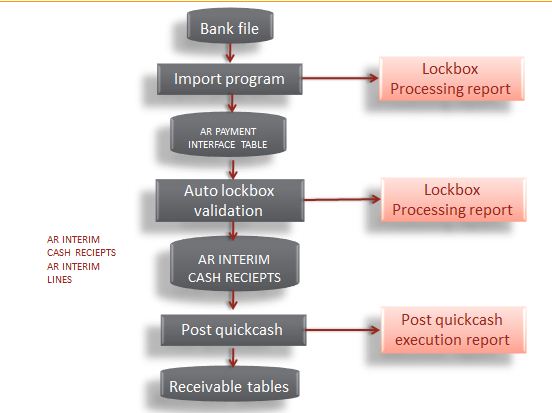 Get Oracle Apps: Lockbox in Oracle Applications