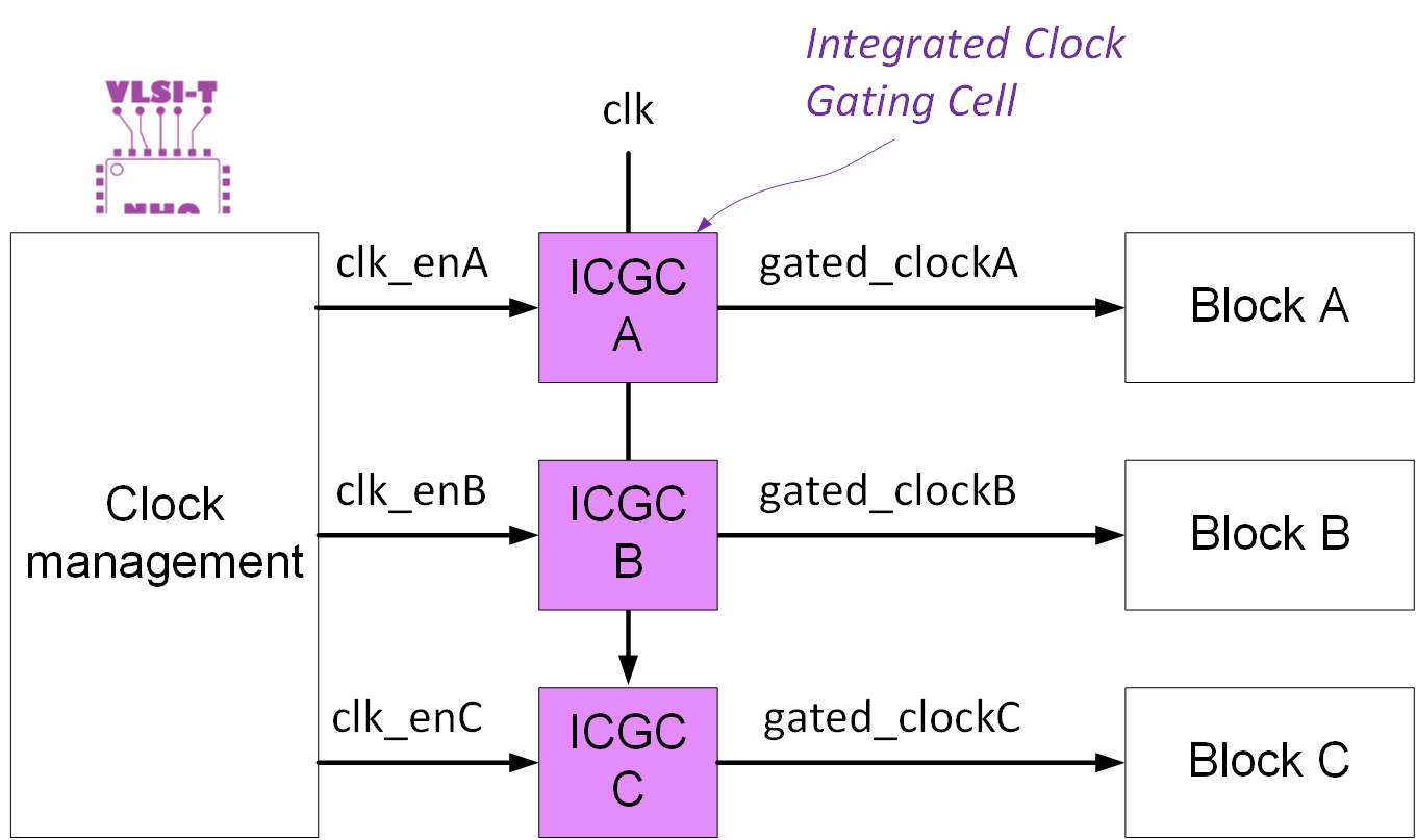 [Low Power] Các kỹ thuật thiết kế giúp giảm công suất tiêu thụ ~ VLSI ...