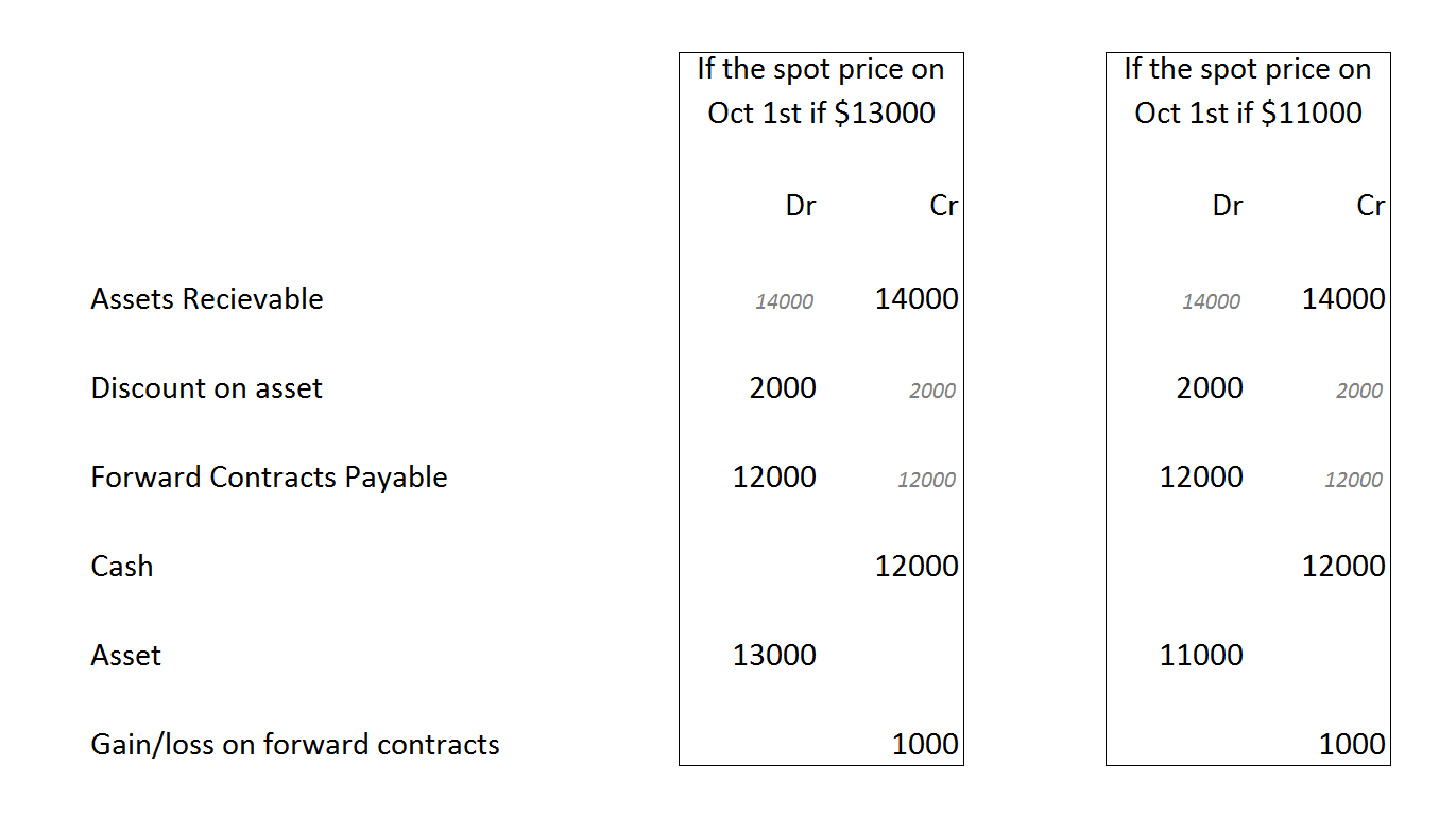 ACCOUNTING, FINANCE AND ECONOMICS: Forward Contracts, Futures, Hedging ...