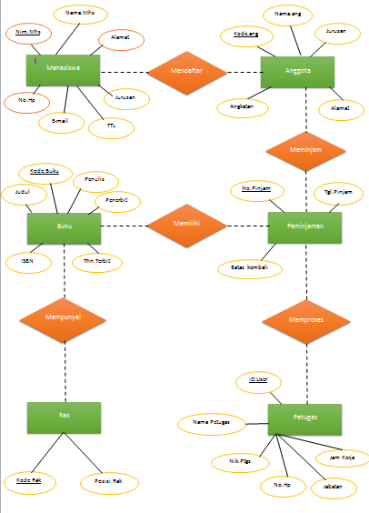 Tugas 1 : cara membuat ERD dan LRS perpustakaan