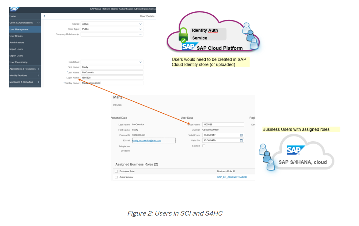 EMBEDDED SAP 360: User Management Overview in SAP S/4HANA Cloud