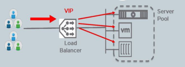 VMware NSX-T Load Balancer, Virtual Server, Pool & Monitor Components ...