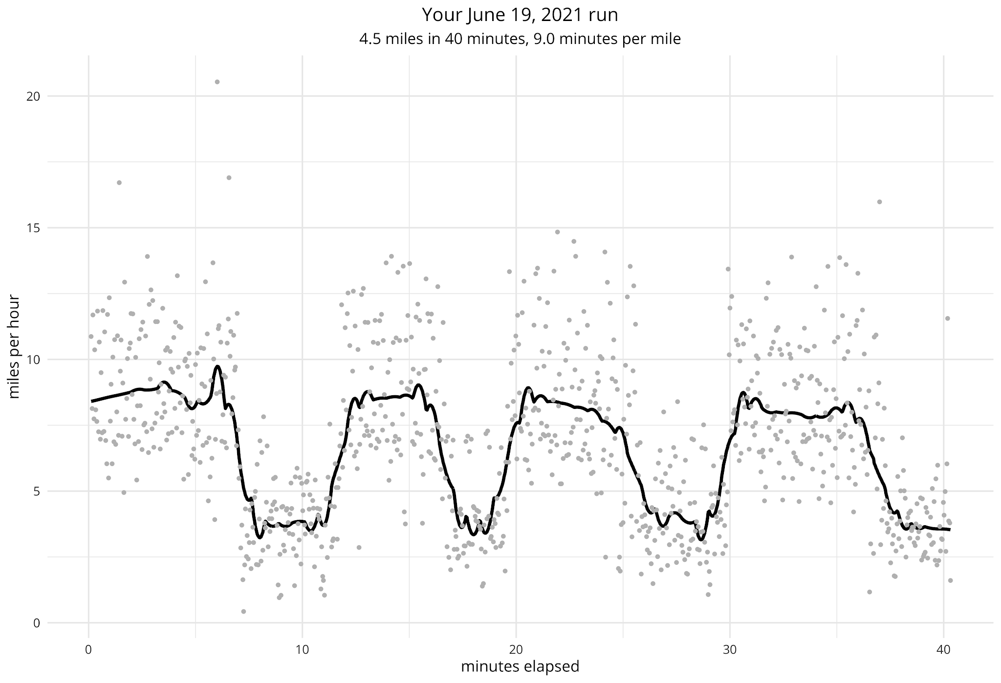 Analyzing your run data with R - inpredictable
