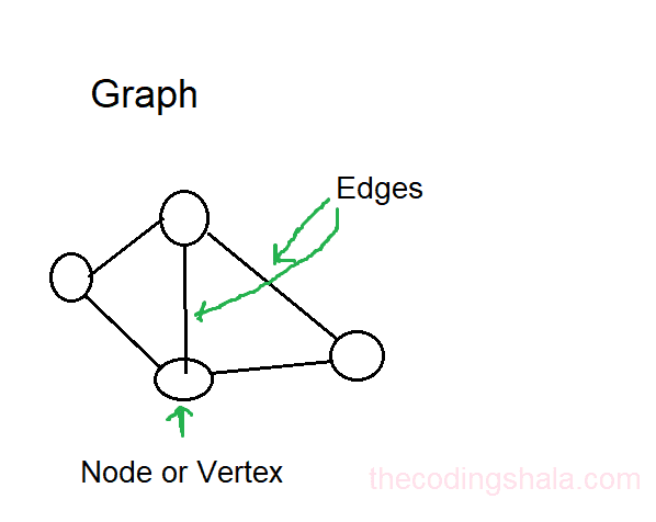 Introduction to Graph Data Structure - The Coding Shala