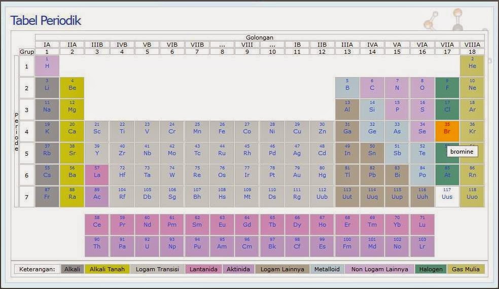 Tabel Periodik ~ Kimia Terapan