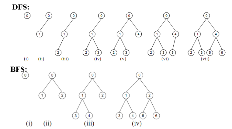 MATERI KULIAH: ALGORITMA DAN KOMPLEKSITAS (BFS & DFS)