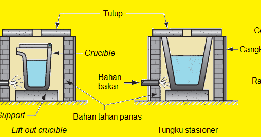 Teknologi Manufaktur: Tungku Crucible