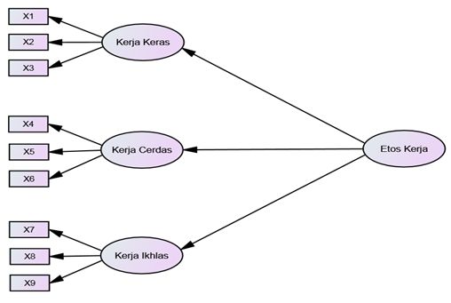 TUTORIAL STATISTIK: Cara Analisis Second Order CFA Dengan AMOS