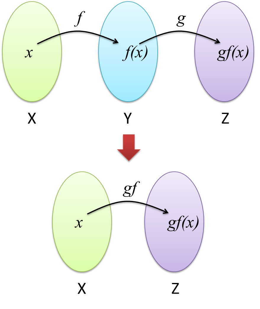 Composite Function SPM Additional Mathematics composite-function-spm-additional-mathematics
