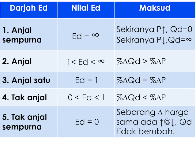 My Ekonomi: Keanjalan Permintaan harga (Ed)
