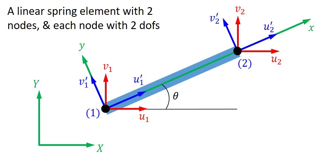 FEM: Coordinates Transformation in FEM