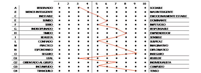 El yo en el espejo: ¿Qué es el test 16 PF?