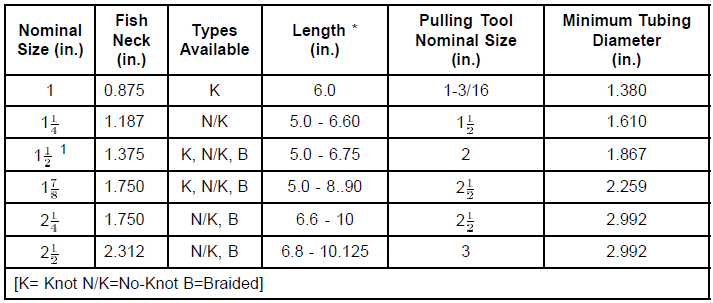 Slickline Equipment : No - Knot Rope Socket - IndustriMigas | #1 Oil ...