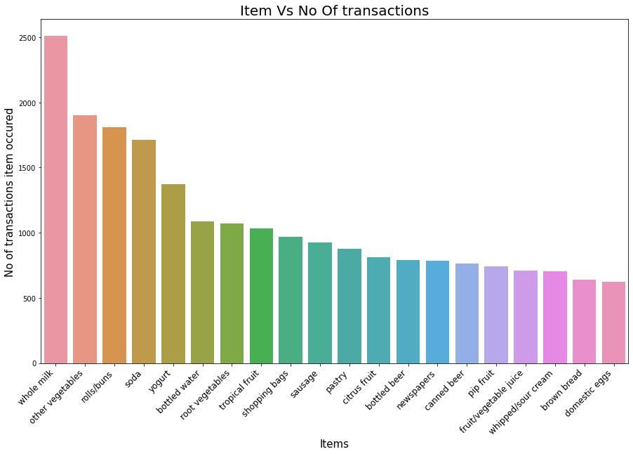 Market Basket Analysis using Apriori algorithm in python