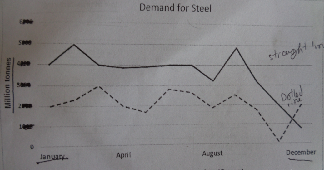 Task 1: Describing Trends in Dynamic Charts/ Graphs
