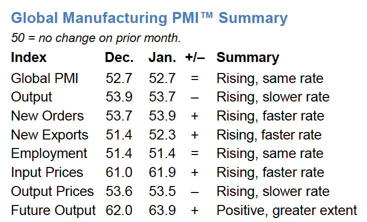 True Economics: 2/2/17: Global Manufacturing PMI Continues to Signal ...
