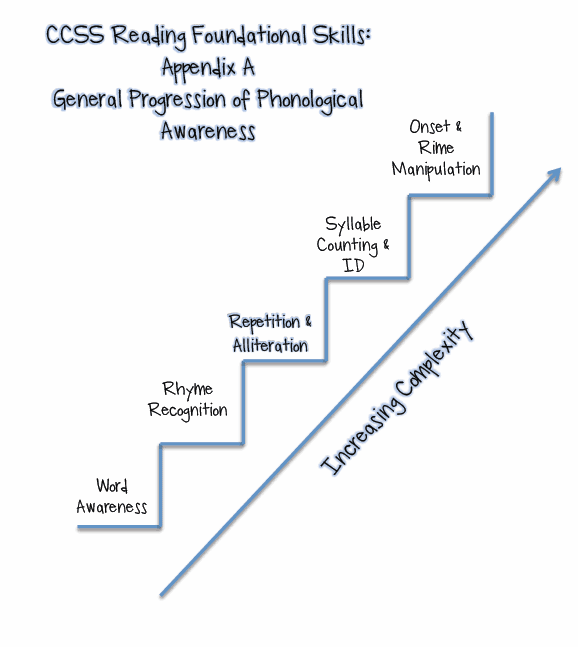 First Grade Factory: CCSS Reading Foundational Skills {Repetition ...